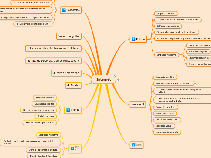 Internet - Mind Map